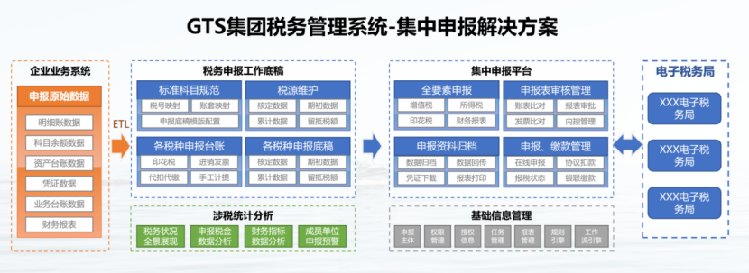 客户案例-GTS集团智慧财税共享平台